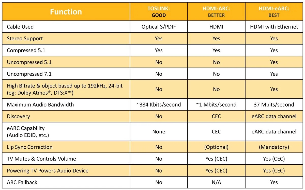 HDMI ARC And eARC Explained - Speaker Feed